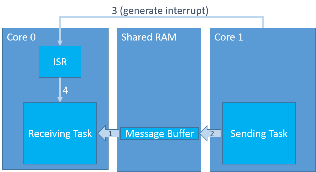 Simple Multicore Core To Core Communication Using Freertos Message Buffers Freertos 1806